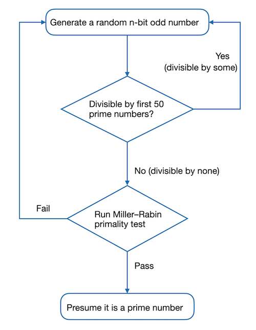 Implement Textbook RSA In Python PacketMania